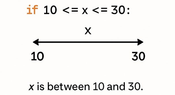 Pythonic Tips: Writing More Human-Like Comparisons in Python | by ...