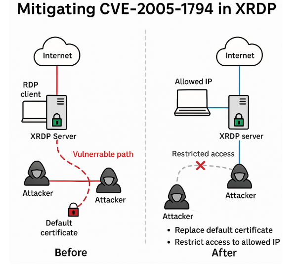 Mitigating CVE-2005–1794 in XRDP: A Real-World Example | by KHANDOKER FAISAL | Medium