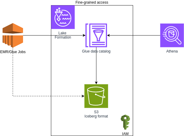 Building a Transactional Data Lake on AWS: Technical implementation with Apache Iceberg, Glue ...