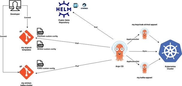 Kafka Deployment On Kubernetes Using Strimzi And Argocd With Keycloak Oauth2 Integration Part1