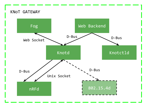 Exposing a D-Bus Interface in Linux — Part 1 | by Rodrigo Perazzo | CESAR Update | Medium