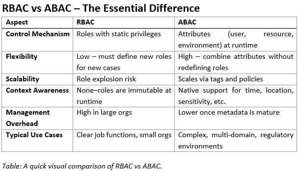 How ABAC Makes Databricks More Powerful Compared to Snowflake and ...