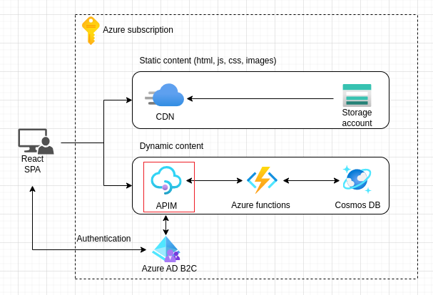 Azure serverless app. Part 3: APIM | by Vova Pankiw | May, 2023 | Medium