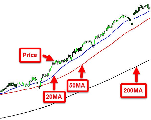 Trading with the 20, 50 & 200 Moving Averages | by Kola Gbadamasi ...