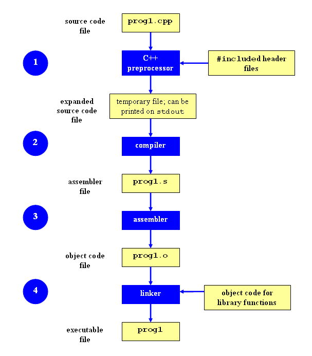 Steps of compilation. first of all what is C programming… | by emna ben ...