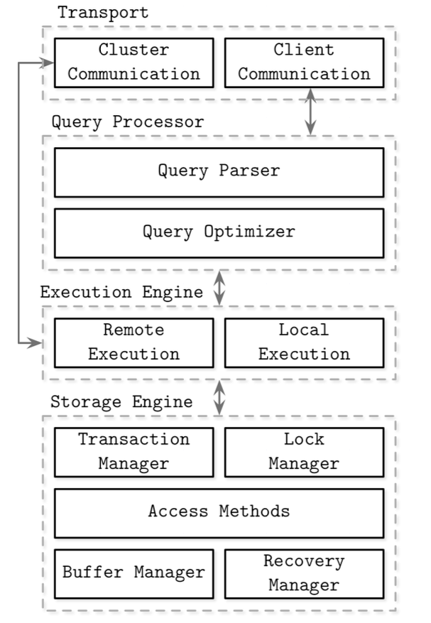A DBMS internal design. Brief internal architecture of a… | by kumar ...