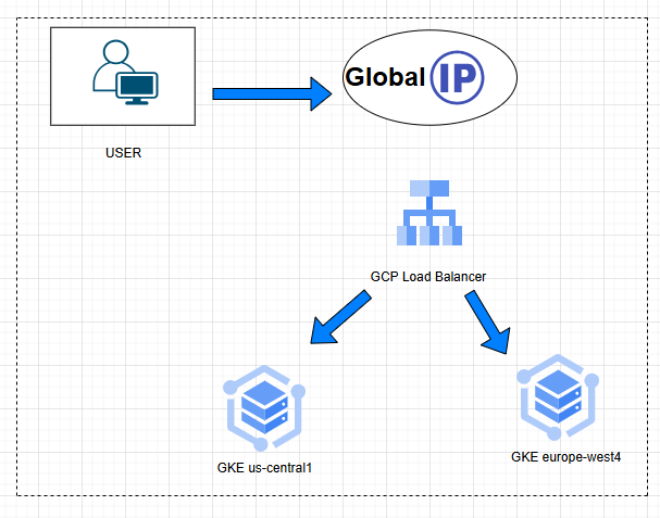 GCP Project : Deploying a high-availability multi-region Kubernetes ...