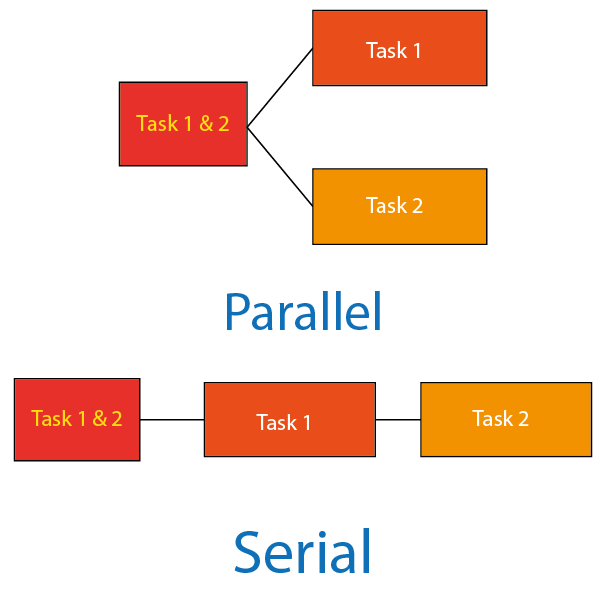 Promise Part 1 - Parallelism. Bu yazı sonunda Javascript Promise… | by ...