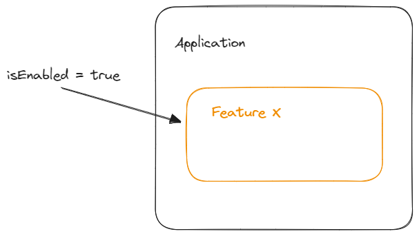 Feature Flags in Angular. Did you ever wonder how to create… | by ...