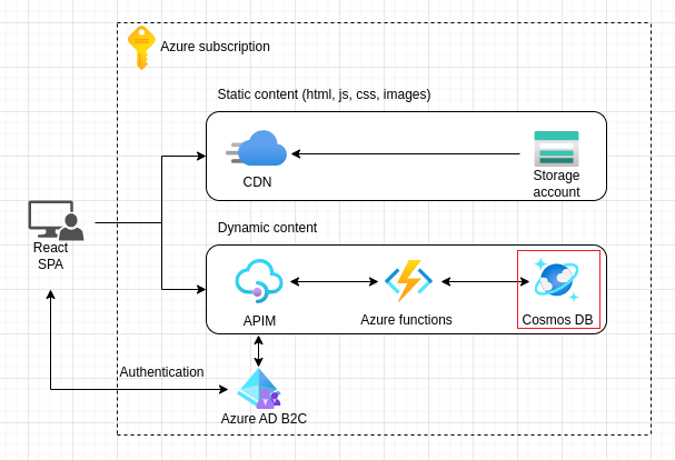 Azure Serverless App Part 1 Cosmos Db By Vova Pankiw May 2023 Medium