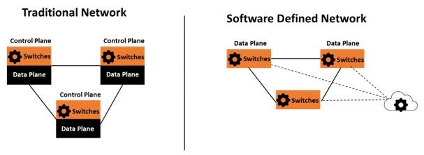 Software Defined Networking. Traditional networking controller… | by Click2Cloud Inc | Medium