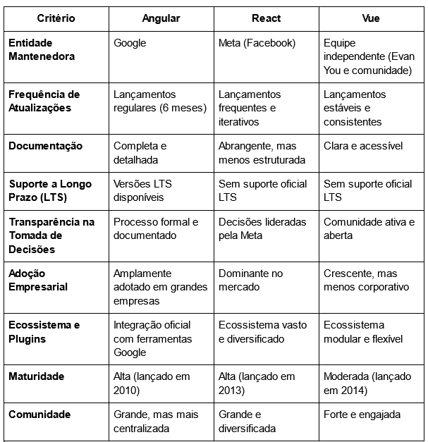 Governança em Frameworks Front-end: Uma Análise Comparativa entre ... Governança em Frameworks Front-end: Uma Análise Comparativa entre ...