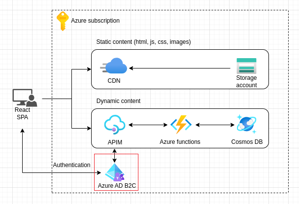Azure serverless app. Part 4: Authentication | by Vova Pankiw | Medium