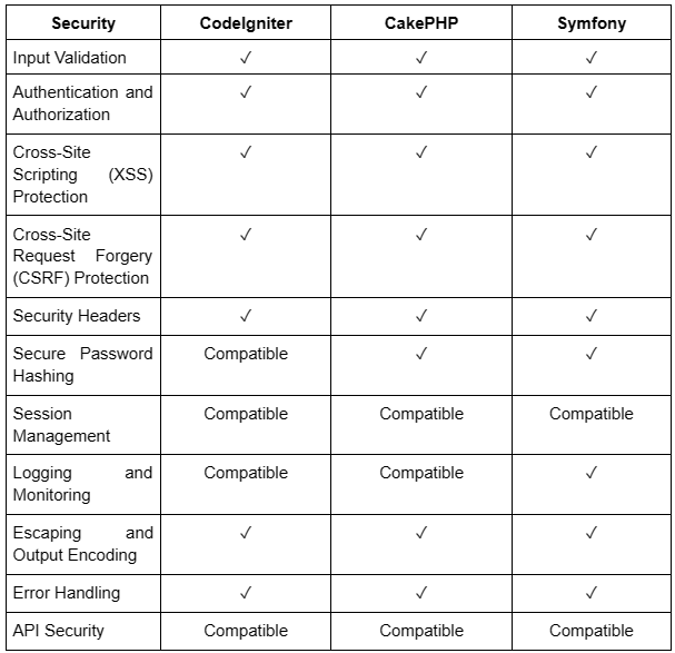 CodeIgniter Framework. Apa itu Framework? Perbedaan… | by Dewangga Dika ...