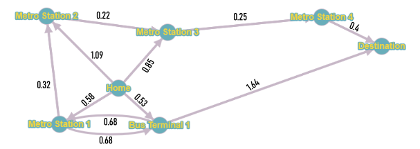 How I used Dijkstra’s Algorithm To Find An Optimal Route To Work. | by Coded Parts | Operations ...