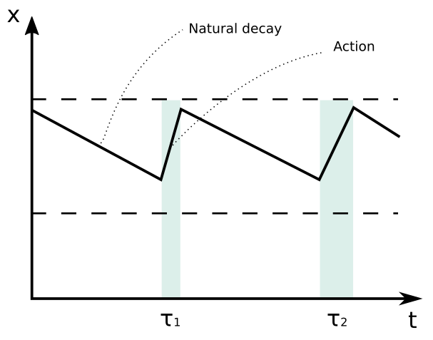 Overview of the Time Required to Maintain or Attain States of a System ...
