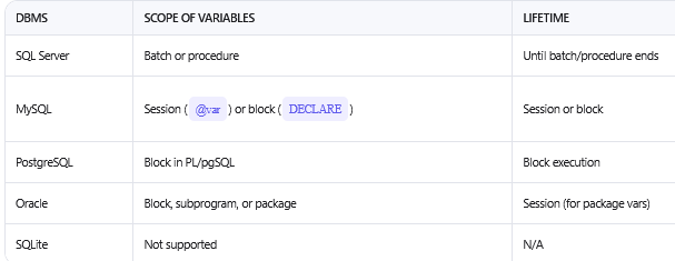 Variables in SQL: Small Components, Big Impact | by Karthik | Sep, 2025 ...