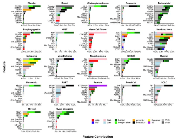 Paper A Day Development Of Genome Derived Tumor Type Prediction To Inform Clinical Cancer Care
