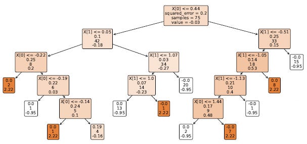 How to interpret the terminal region of the Gradient Boosting Machine ...