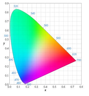 Wavelength Absorbance Color Wheel