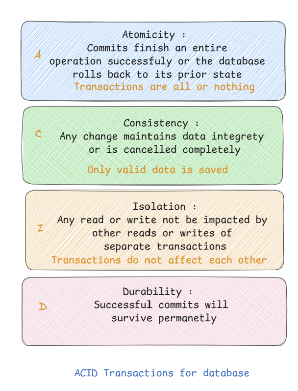 Mastering Hibernate — Part 5 : Transaction Management and Isolation Levels Demystified | by ...