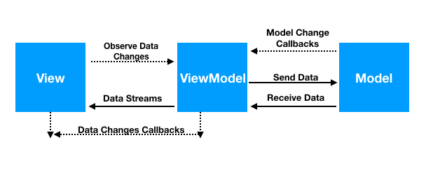MVVM in Android. MVVM, or Model-View-ViewModel, is a… | by Zorbey ...