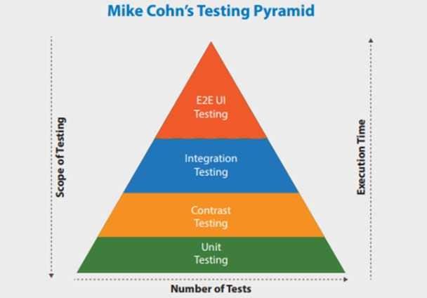What is Mike Cohen’s Test pyramid in Microservices | by ...