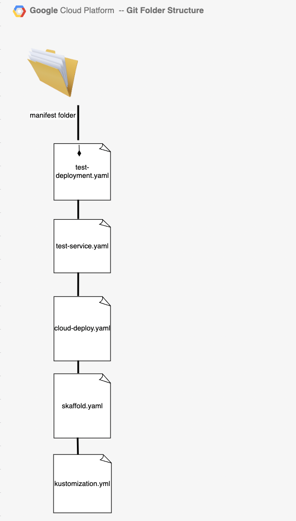 Deploying Targets To Different Namespace In Cloud Deploy By Nikhil Yn