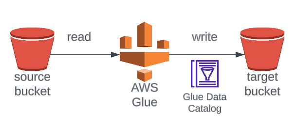 Make AWS Glue job run faster using Multithreading | by ravinder kumar ...
