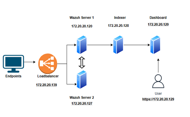 SIEM & XDR Security Architecture. Wazuh Distributed Deployment with ...