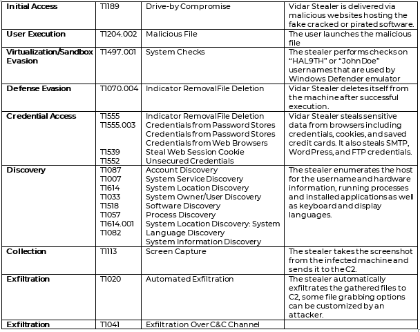 Comprehensive Malware Analysis: Unveiling the Inner Workings of Vidar ...