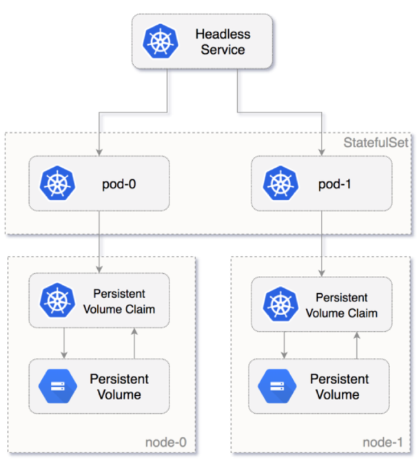 OpenShift/Kubernetes StatefulSets | by Manzoor Ahamed | Cloudnloud Tech ...