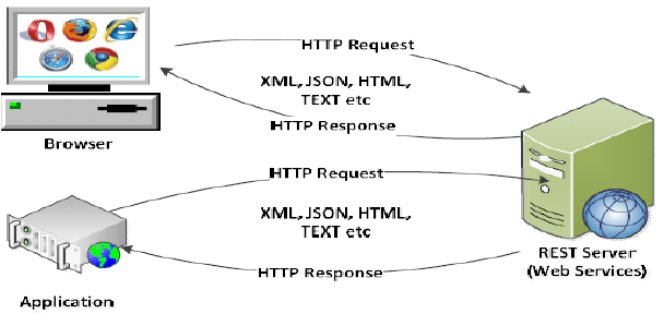REST Architecture?. REST or REpresentational State… | by Chandra Lama ...