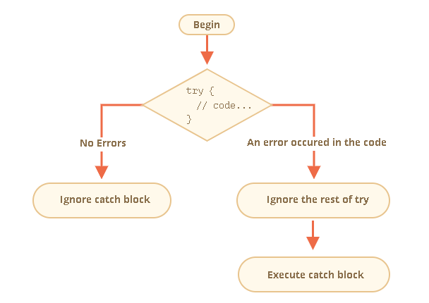 Some significant things about coding are required for every JavaScript ...