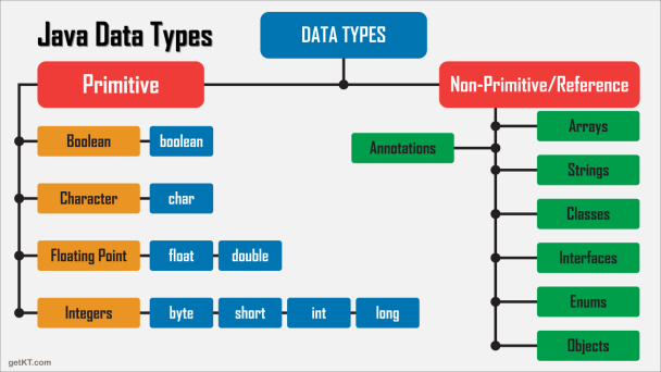 Primitive type vs Reference type. Bildiyimiz kimi bütün proqramlaşdırma ...