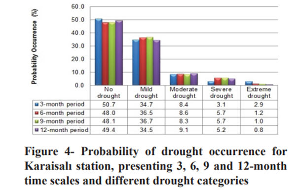 Drought Analysis Of The Seyhan Basin By Using Standardized Precipitation Index Spi And L Moments