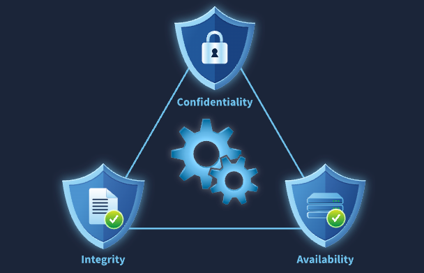 Understanding the CIA Triad in Cyber Security | TryHackMe The CIA Triad ...