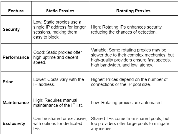 Rotating vs. Static Proxies — Full Comparison | by Data Journal | Medium