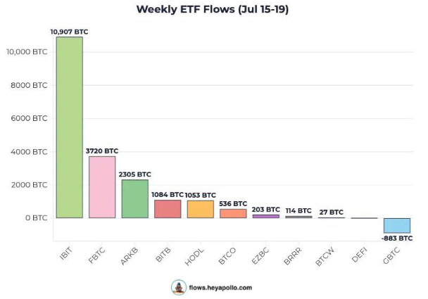 Biden Exits Race, Ether ETF Launches, Bitcoin Nears New High | by ...