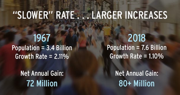 Population Growth in 2019. In 2019, United Nation’s demographers… | by ...
