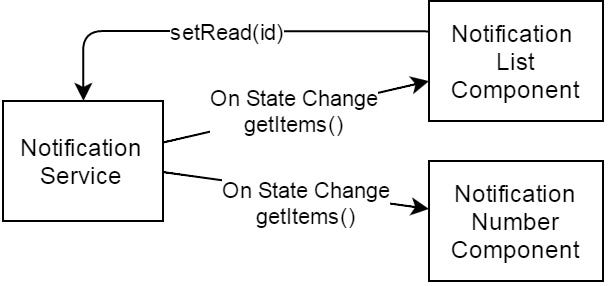 My small journey from AngularJs to React. | by Simon | Medium