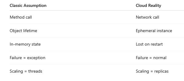 Stop Using Design Patterns Blindly — Most Were Never Meant for Cloud ...