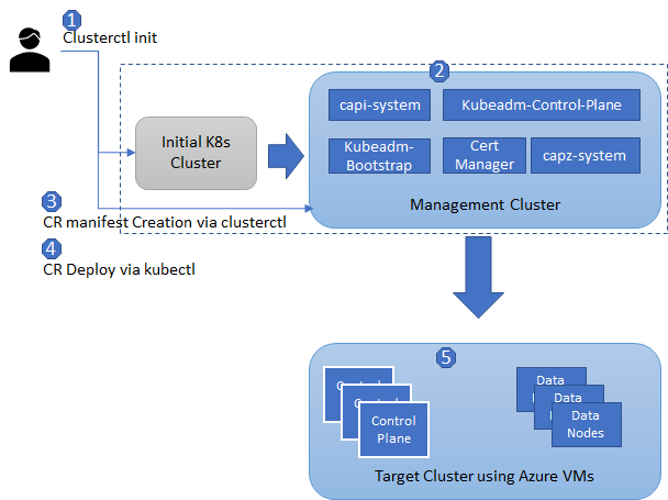 Cluster API simplified and Quick Handson Tutorial using CAPZ | by ...