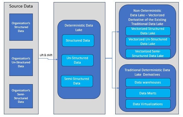 Unleashing Non-Deterministic Analytics and Insights from Data Lake Derivatives — using Data ...