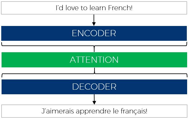 Machine translation from scratch with MXNet and R | by Jeremie Desgagne ...