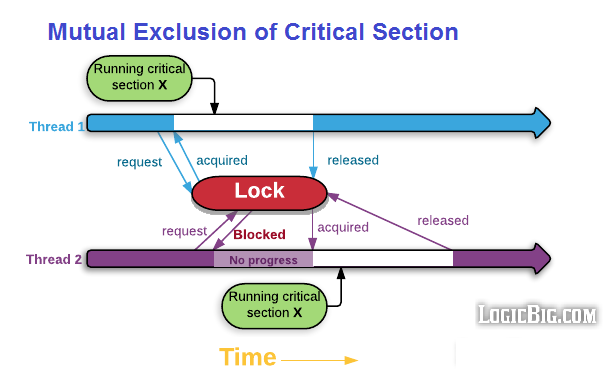 4 Useful Types of locks in Multi- threading : Java | by Ashish Singh ...
