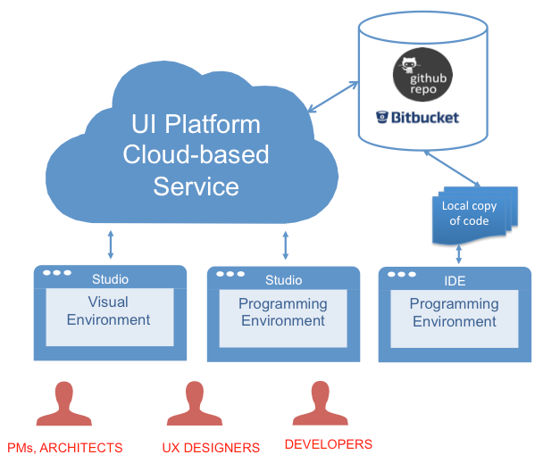 Requirements of a Platform for Building Enterprise Class UIs on Cloud ...