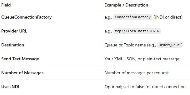 📬 Jms Messaging Performance Testing In Jmeter — Publisher Subscriber And Point To Point By