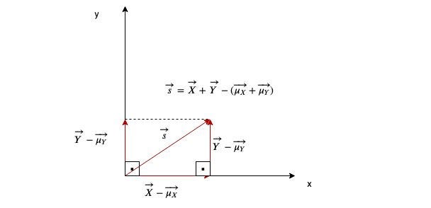Intuitive Explanation of Sum/Difference Of Random Uncorrelated ...