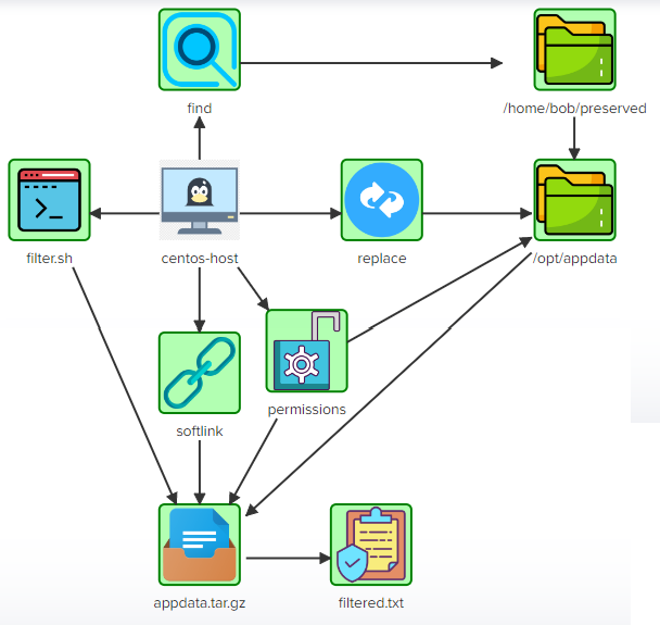 KodeKloud Linux Challenges Solution | by Shubham K. Sawant | Medium